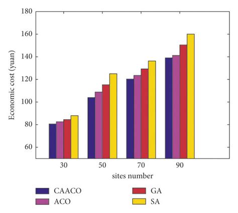 A Distribution Cost B Economic Expenditure And C Time Of The Download Scientific