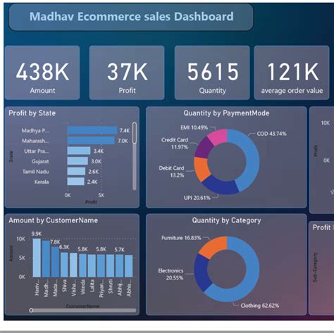 Powerbidashboardstoresalesanalytics Kaggle