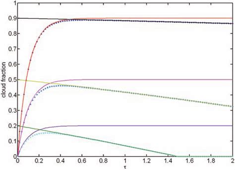 Conceptual Model Of Microphysics And Absorption Effects On Cloud Download Scientific Diagram