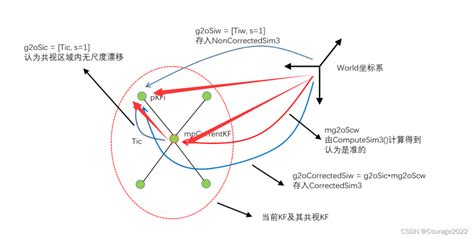 orb slam2 loopclosing correctloop函数 csdn博客