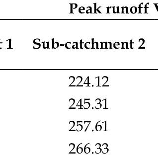 Summarized Peak Runoff Values Using Rational Method Download Table