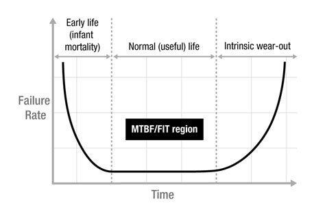 Mtbf And Fit Rate Estimator