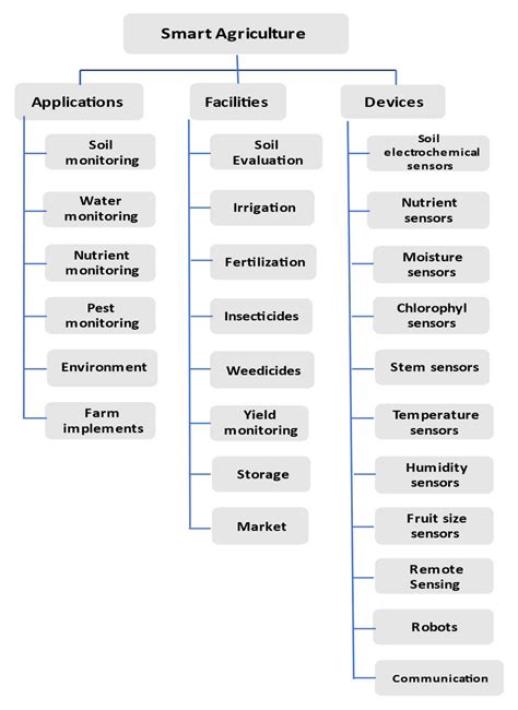 Smart Farming Internet Of Things Iot Based Sustainable Agriculture