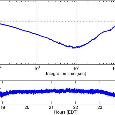Allan Deviation Plot Of 146 Ppbv Nh 3 And The Associated Time Series