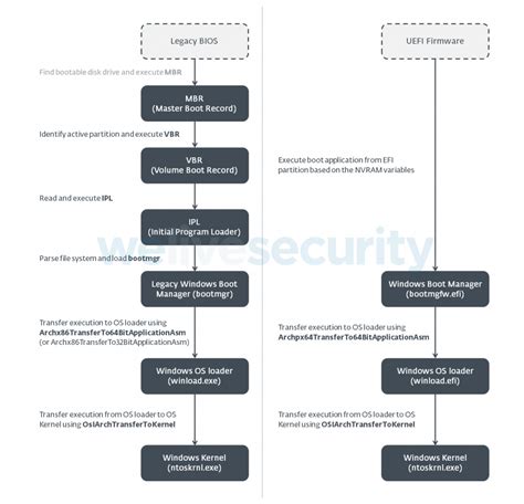 Eset Ha Identificato Un Pericoloso Bootkit Uefi Per Windows Hardware Upgrade