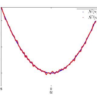 Actual Nonlinearity N U U 3 And Estimated Nonlinearity After Download Scientific Diagram