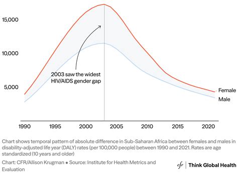 How Gender And Sex Shape Disease Think Global Health