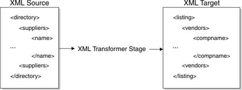 About XML Transformer