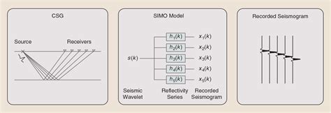 Figure From Improving Sparse Multichannel Blind Deconvolution With Correlated Seismic Data