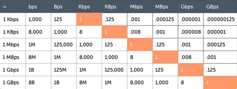 Mbps To Kbps Conversion Chart A Visual Reference Of Charts Chart Master