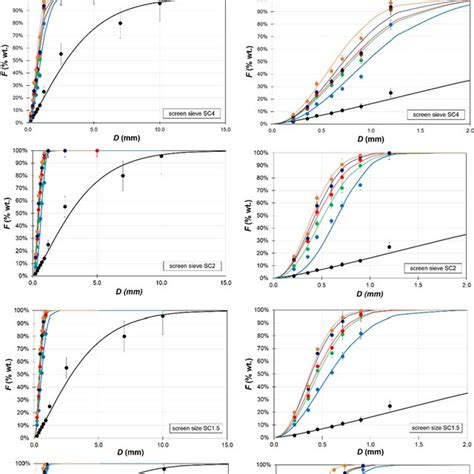 Dependence Of Particle Size Characteristics On Screen Size Sc And