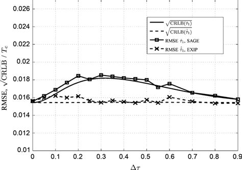 Rmse Of The Time Delay Of The Loss For Scenario B Download Scientific Diagram