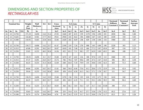 Hss Dimensions Steeltubeinstitute Pdf