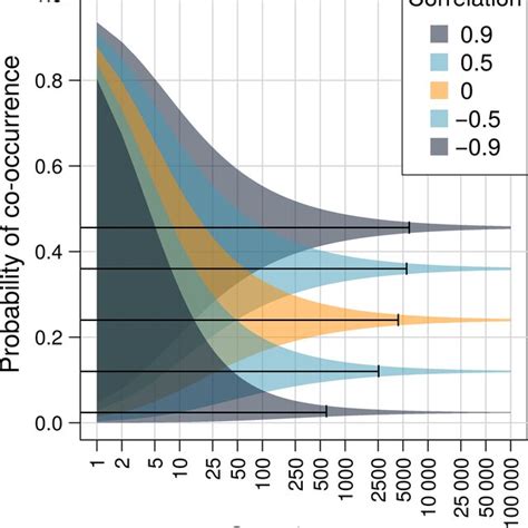 Co‐occurrence Signal And Sample Size Estimated Confidence Intervals
