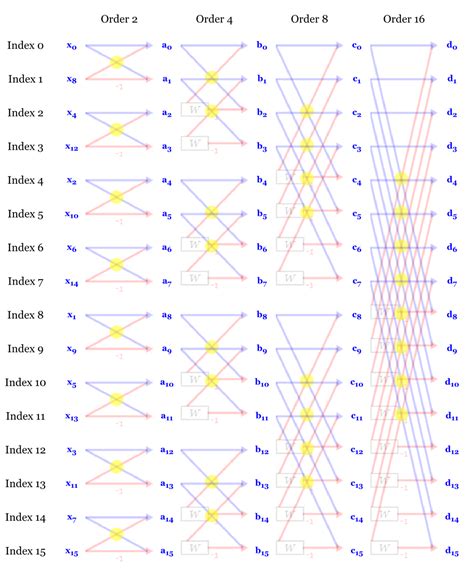 The Fft Algorithm The Secrets Of The Fft Part