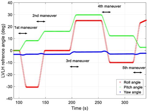Generating Low Earth Orbit Satellite Attitude Maneuver Profiles Using Deep Neural Networks
