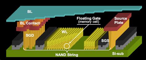 3d Nand基本原理 你想知道的全在这里(下) 知乎 3d Nand基本原理 你想知道的全在这里(下) 知乎