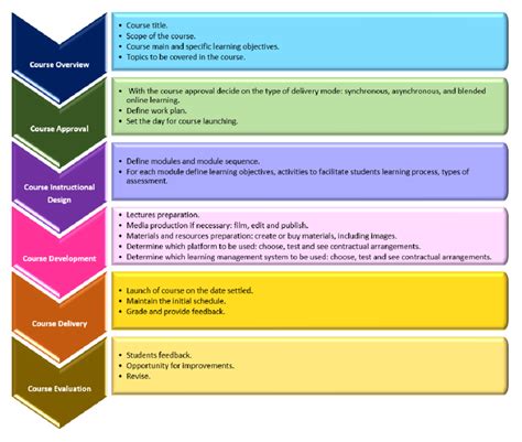 Online Course Development Timeline Download Scientific Diagram