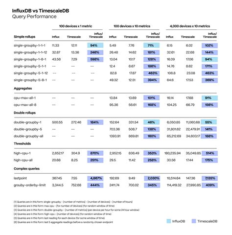 Timescaledb Vs Influxdb Purpose Built For Time Series Data Tigerdata