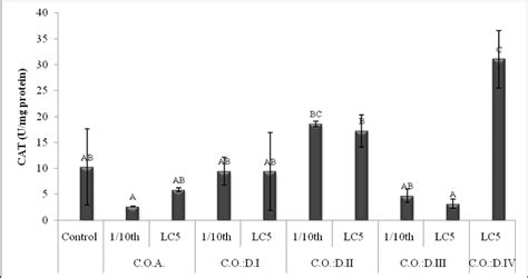 Catalase Activity In Liver Of C Gariepinus Exposed To Sublethal Download Scientific Diagram