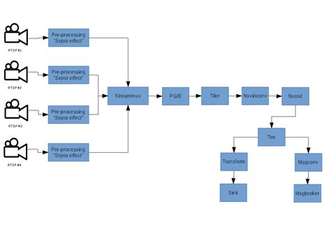 Adding Preprocessing To Frames RTSP DeepStream SDK NVIDIA Developer Forums