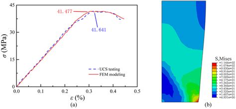 Comparison Of Numerical And Laboratory Unconfined Compression Testing Download Scientific