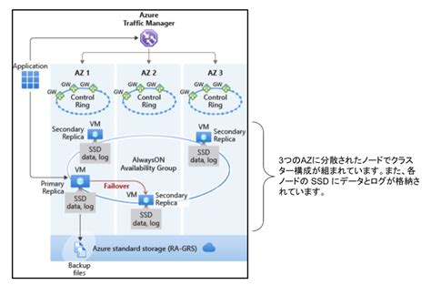 Azure Sql Database のサービス概要 30歳未経験からのitエンジニア