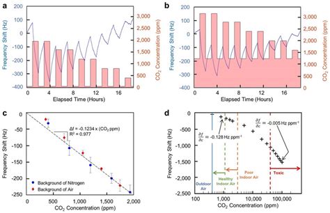 Sensor Response To Co2 Shown As A Frequency Shift Of The Resonant
