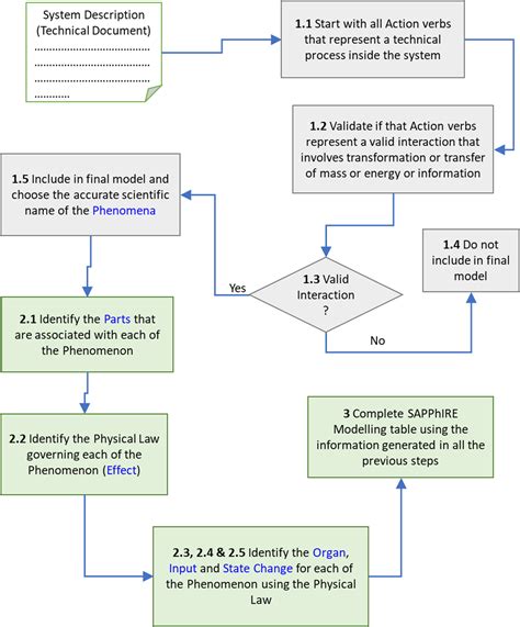 Developing A Method For Creating Structured Representations Of Working