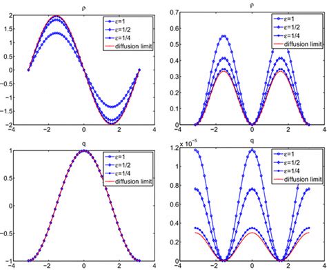 Test 811 Mean Left Figures And Variance Right Figures Of