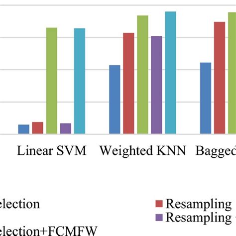 Obtained Classification Accuracy Of The Five Different Cascade Methods