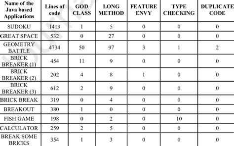 Detected Code Smells Using Jdeodorant Tool Download Scientific Diagram