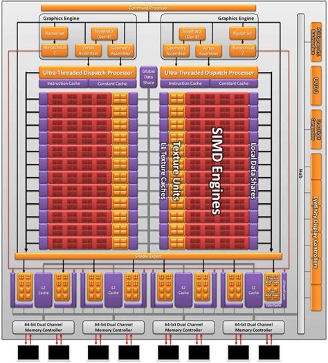 AMD Cayman Architecture Download Scientific Diagram