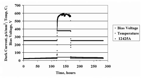 Pvd Detector 12425a Dark Current As A Function Of Temperature And Download Scientific Diagram