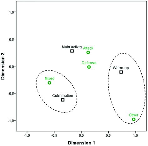 correlation distribution between the game phases and the session