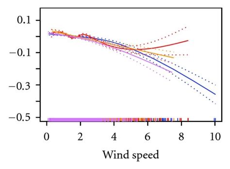 Estimated Effects Of Traffic And Meteorological Variables For No2