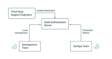 How To Design Scalable Saas Api Security The New Stack