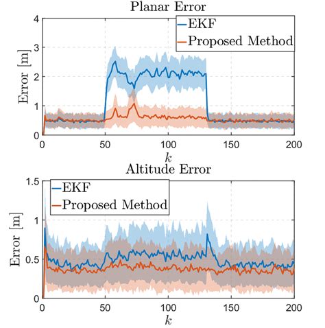 Planar And Altitude Errors Versus Time For The Ekf And Proposed Method