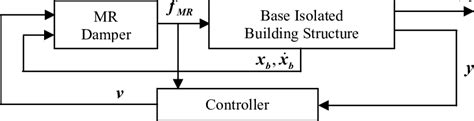 control diagram for mr damper based control system download