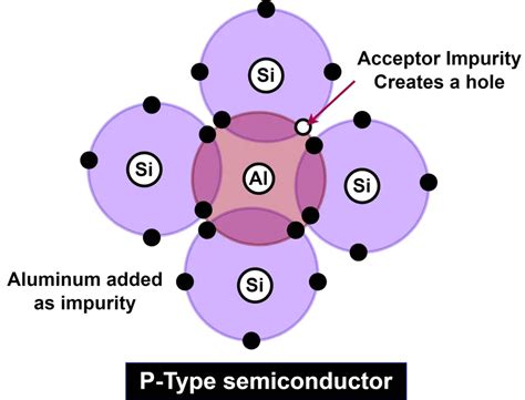 difference between n type and p type semiconductors
