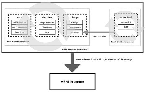 Aem Coders Hub On Linkedin Aem Frontend Development With Uifrontend