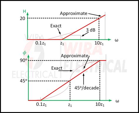 Contoh Plot Bode Wira Electrical Engineering Portal