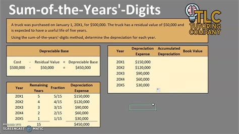 Depreciation Sum Of The Years Digits Method Youtube