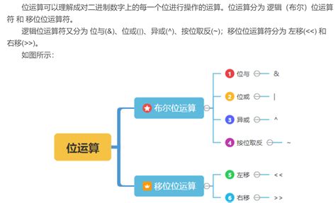 Bitwise 位运算入门 越菜越自信 博客园