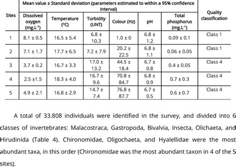 Average Physicochemical Measurements And Quality Classification