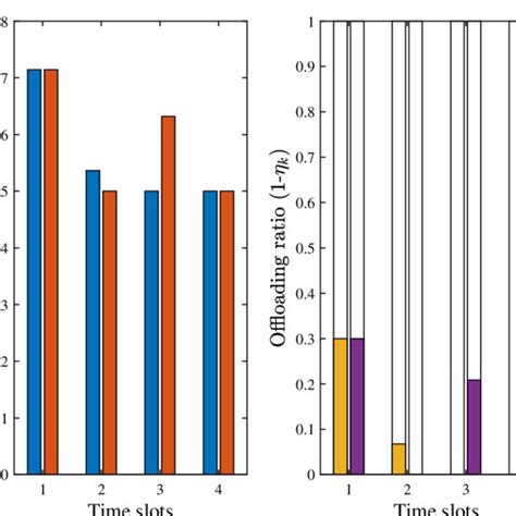 Obtained Task Scheduling Solution And The Corresponding Offloading