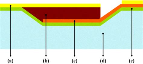 Figure From High Sensitivity Capacitive Humidity Sensor With A Novel Polyimide Design