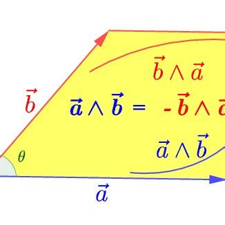 The Wedge Product Is Distributive Over The Addition Of Vectors Download Scientific Diagram