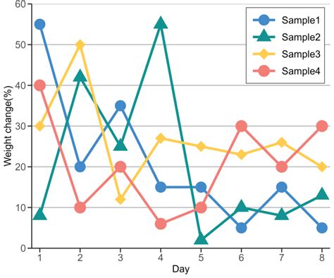 R语言论文插图模板第2期—带标记点的折线图 R语言折线图给折线加标注 Csdn博客