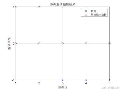 【gps仿真】基于matlab gps信号产生 捕获跟踪 比特同步、帧同步仿真【含matlab源码 8804期】 matlab信号处理 （进阶